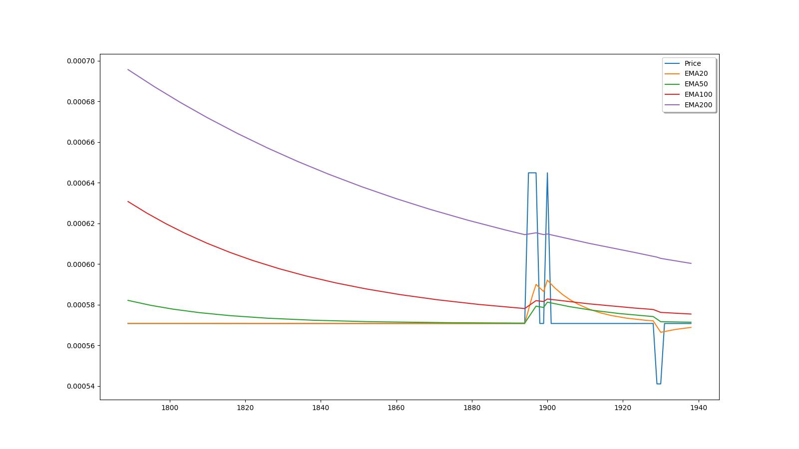 TrusMarketHub Token Exponential Moving Averages