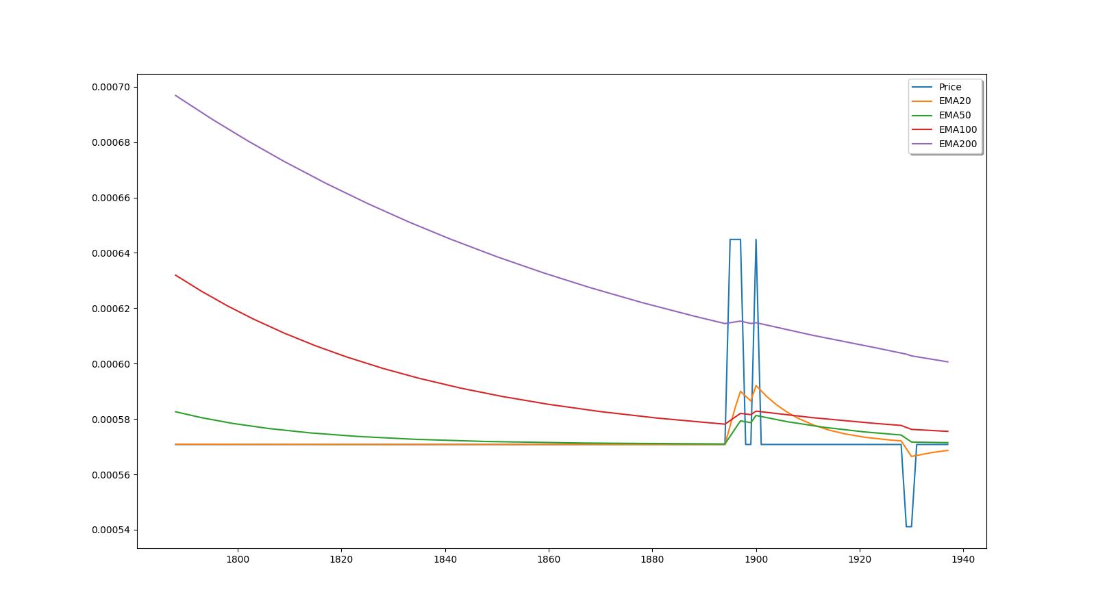 TrusMarketHub Token Exponential Moving Averages