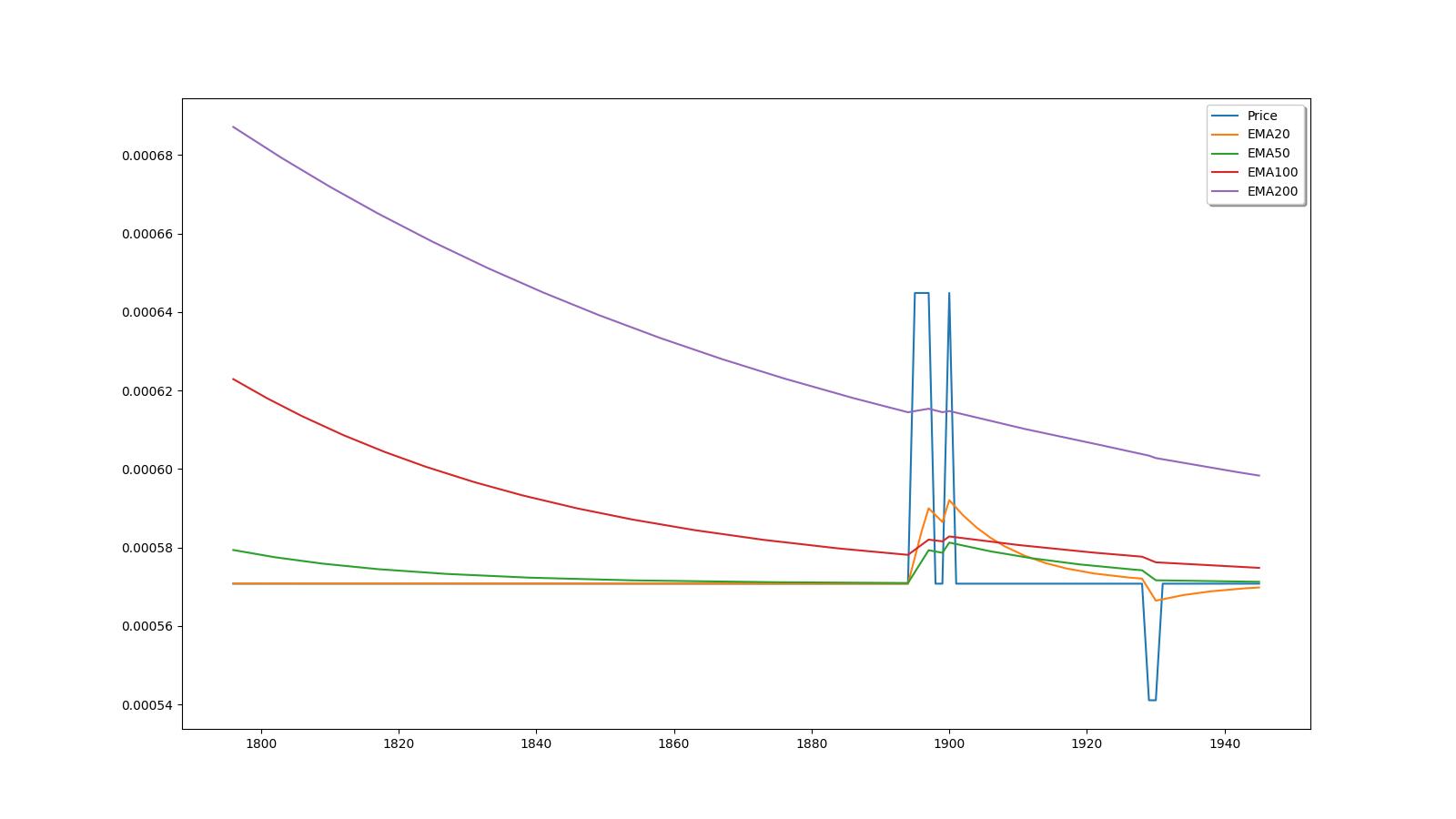 TrusMarketHub Token Exponential Moving Averages