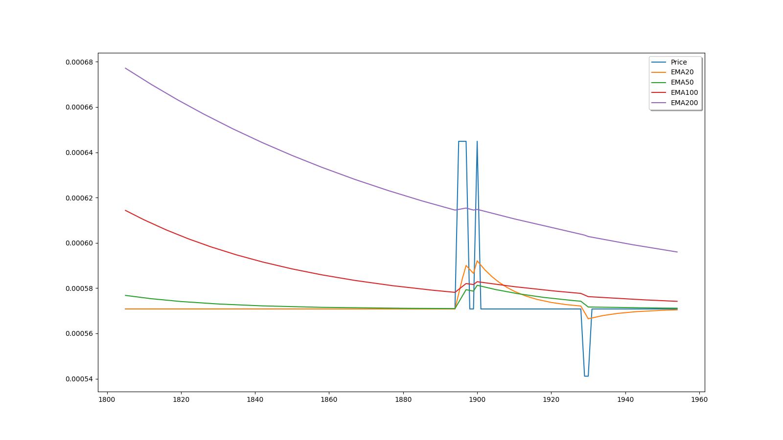 TrusMarketHub Token Exponential Moving Averages