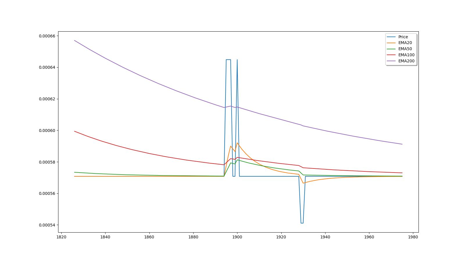 TrusMarketHub Token Exponential Moving Averages