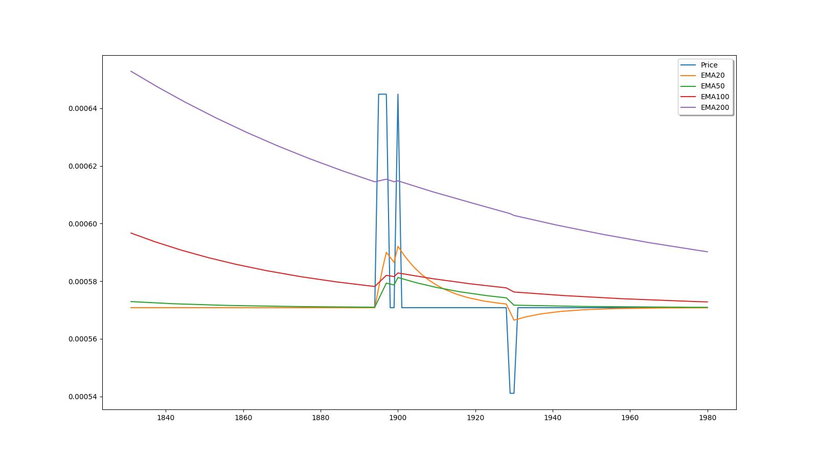 TrusMarketHub Token Exponential Moving Averages