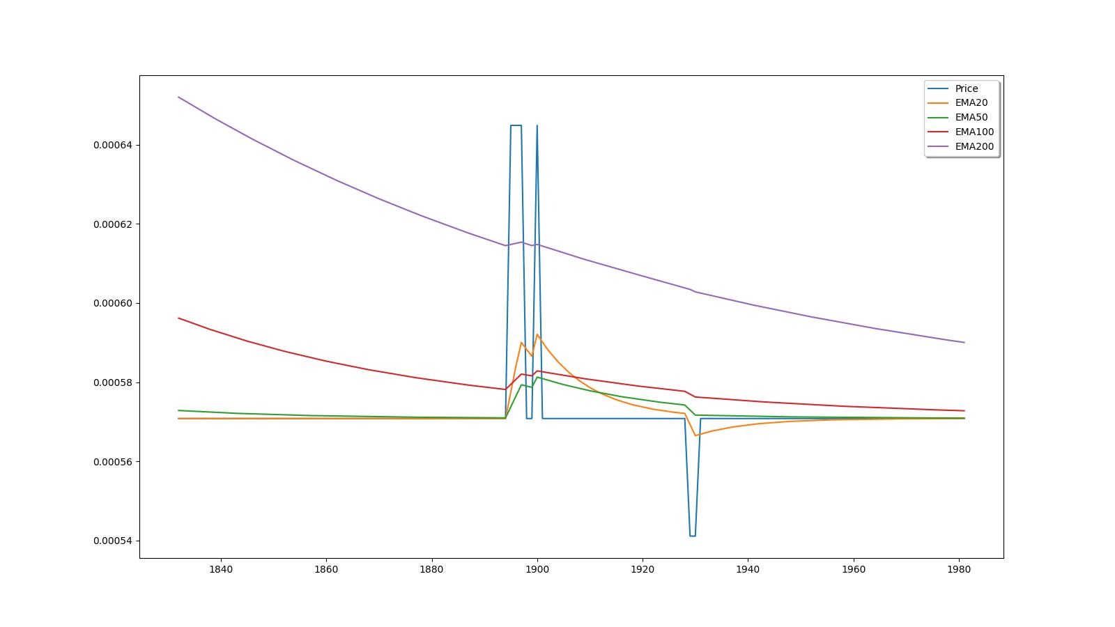 TrusMarketHub Token Exponential Moving Averages