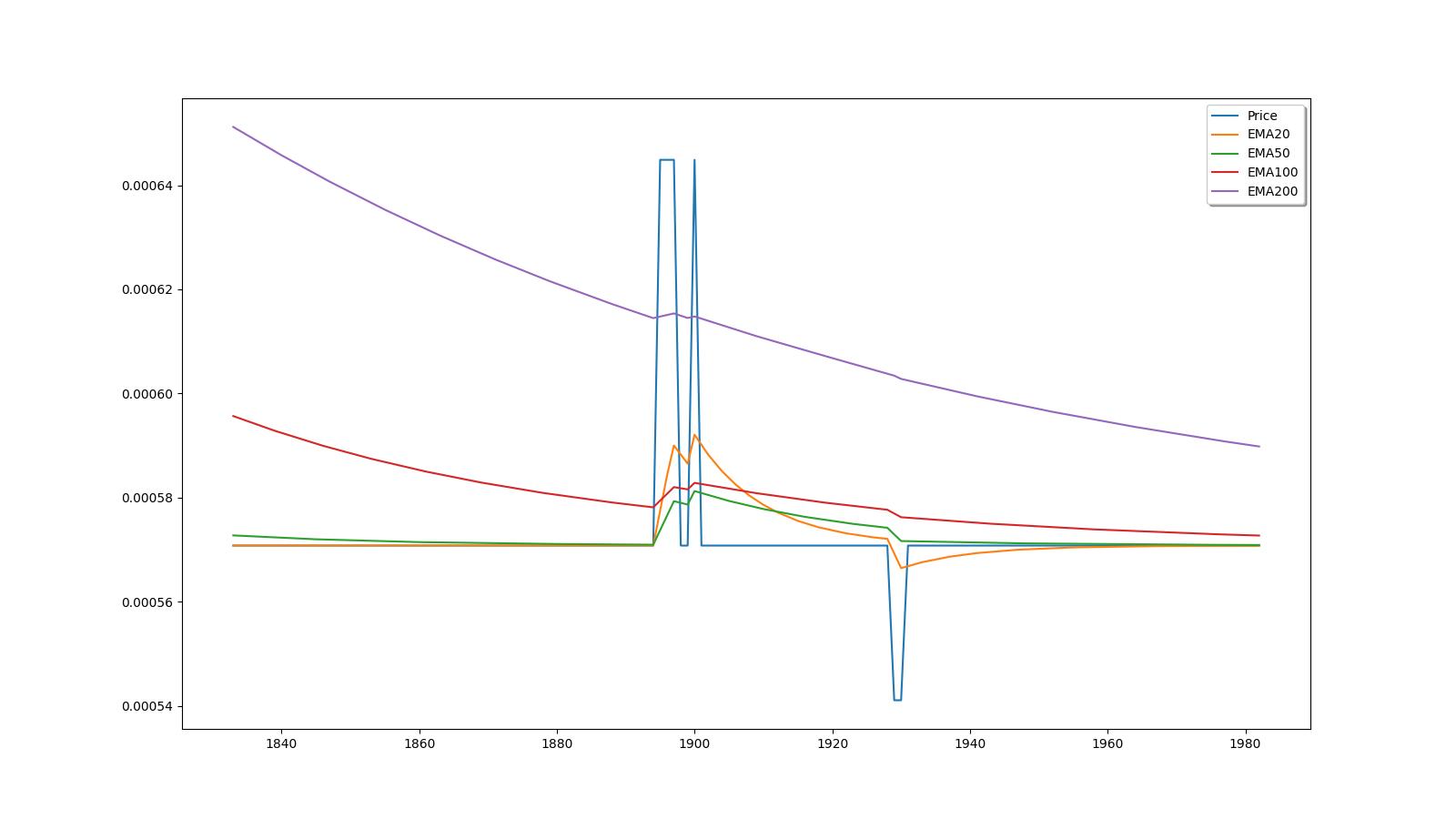 TrusMarketHub Token Exponential Moving Averages