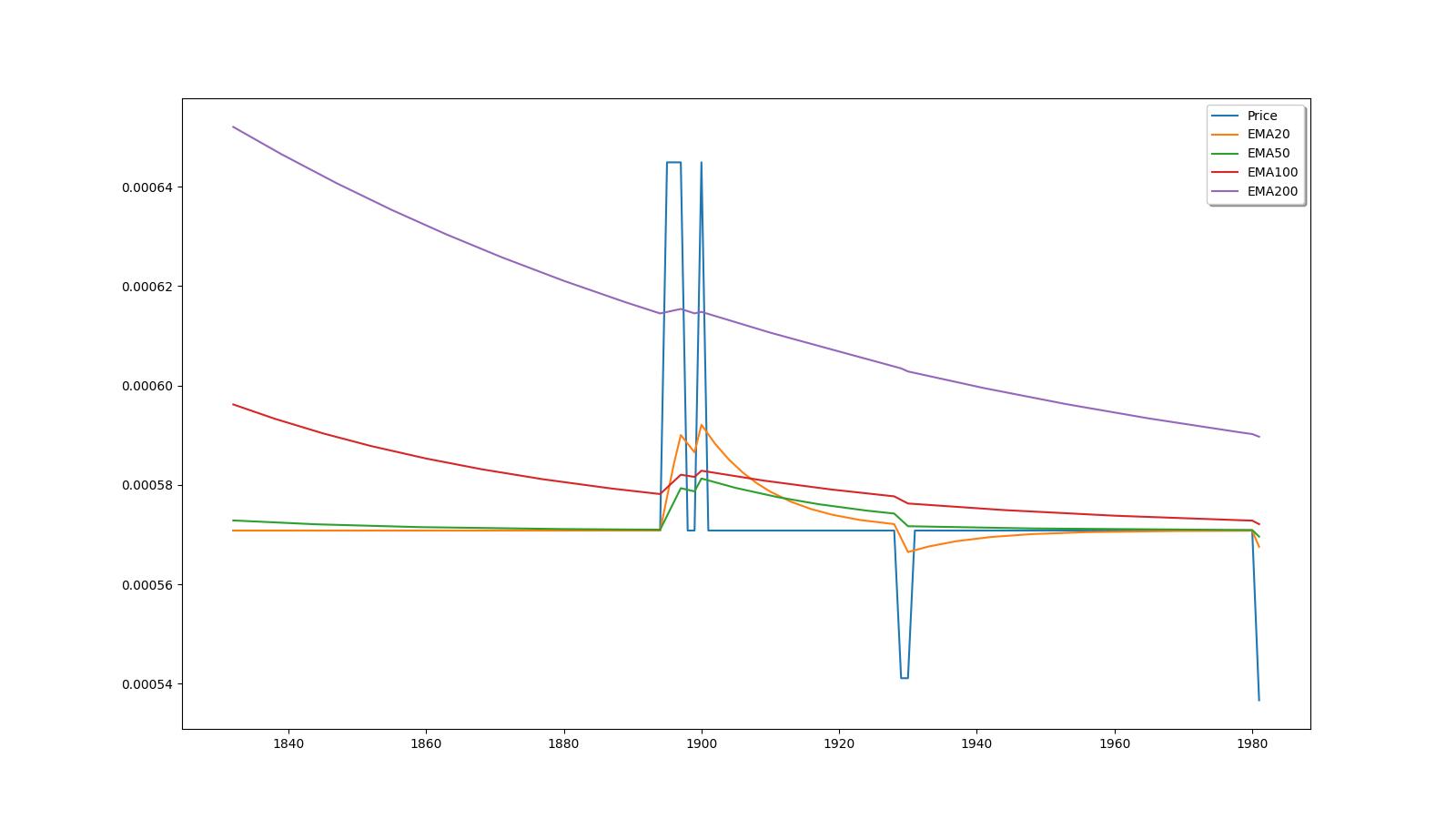 TrusMarketHub Token Exponential Moving Averages