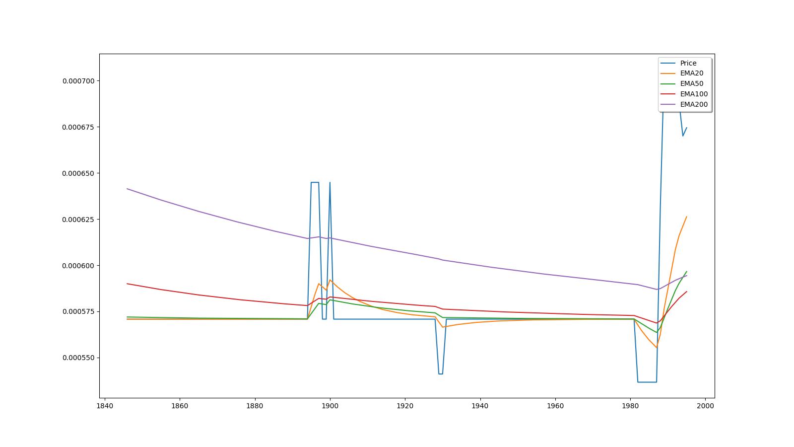 TrusMarketHub Token Exponential Moving Averages