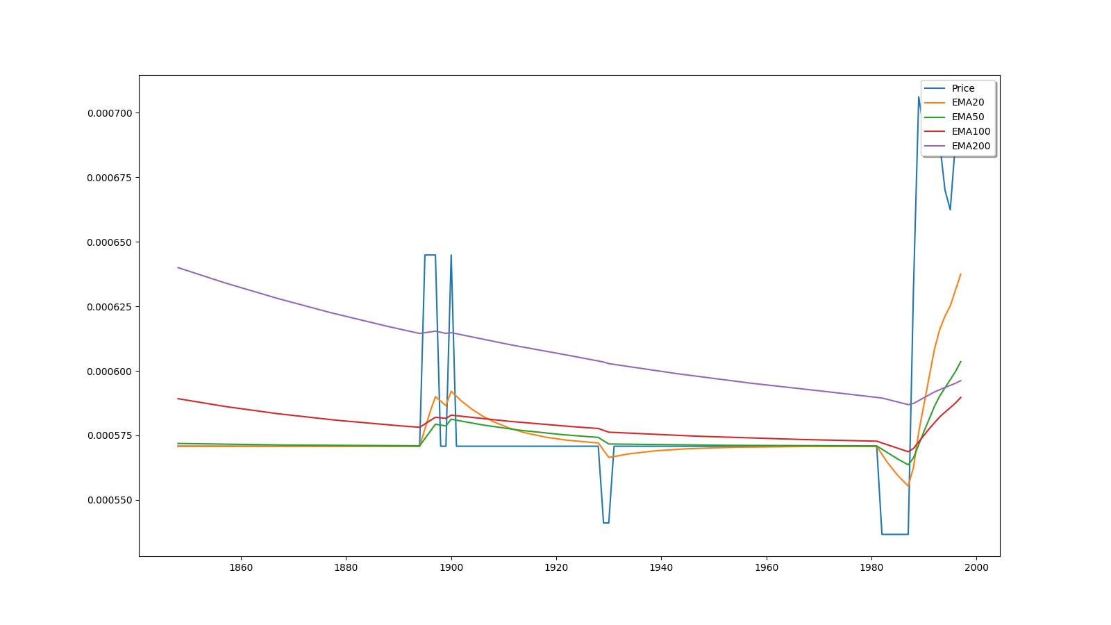 TrusMarketHub Token Exponential Moving Averages