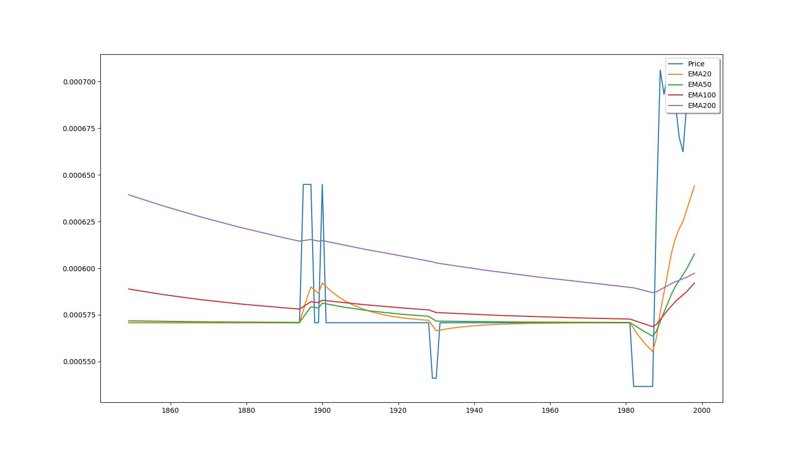 TrusMarketHub Token Exponential Moving Averages