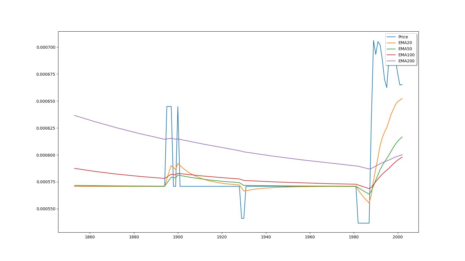 TrusMarketHub Token Exponential Moving Averages