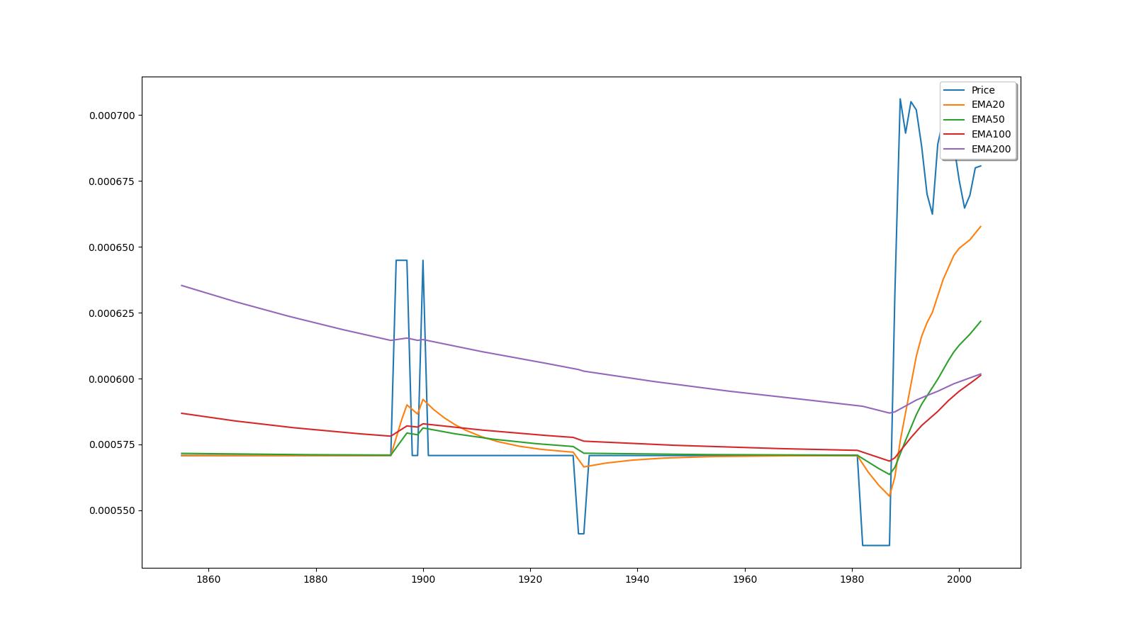 TrusMarketHub Token Exponential Moving Averages