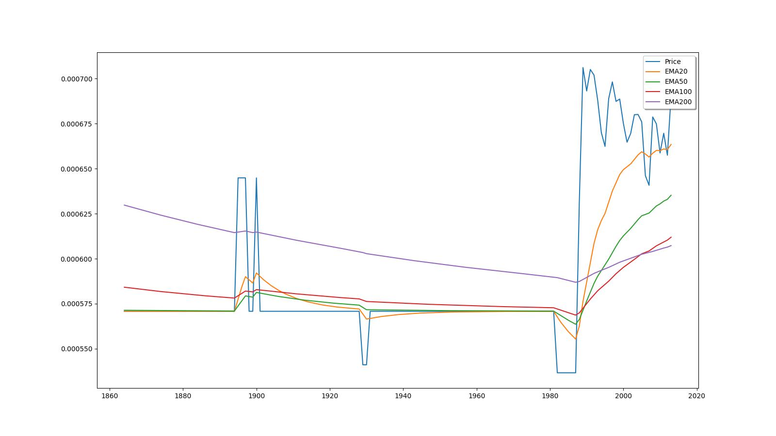 TrusMarketHub Token Exponential Moving Averages