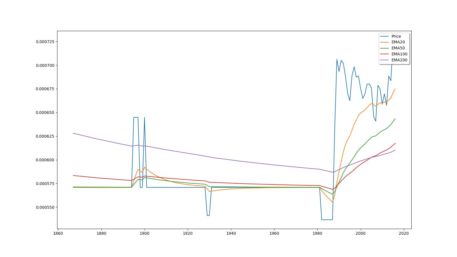 TrusMarketHub Token Exponential Moving Averages
