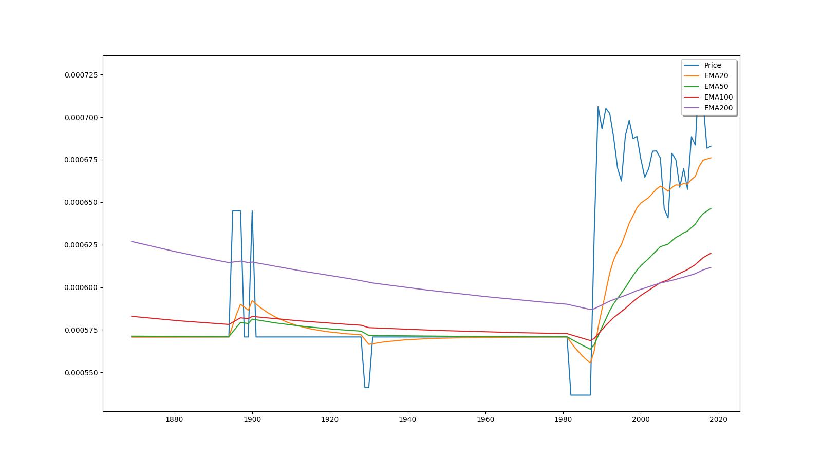 TrusMarketHub Token Exponential Moving Averages