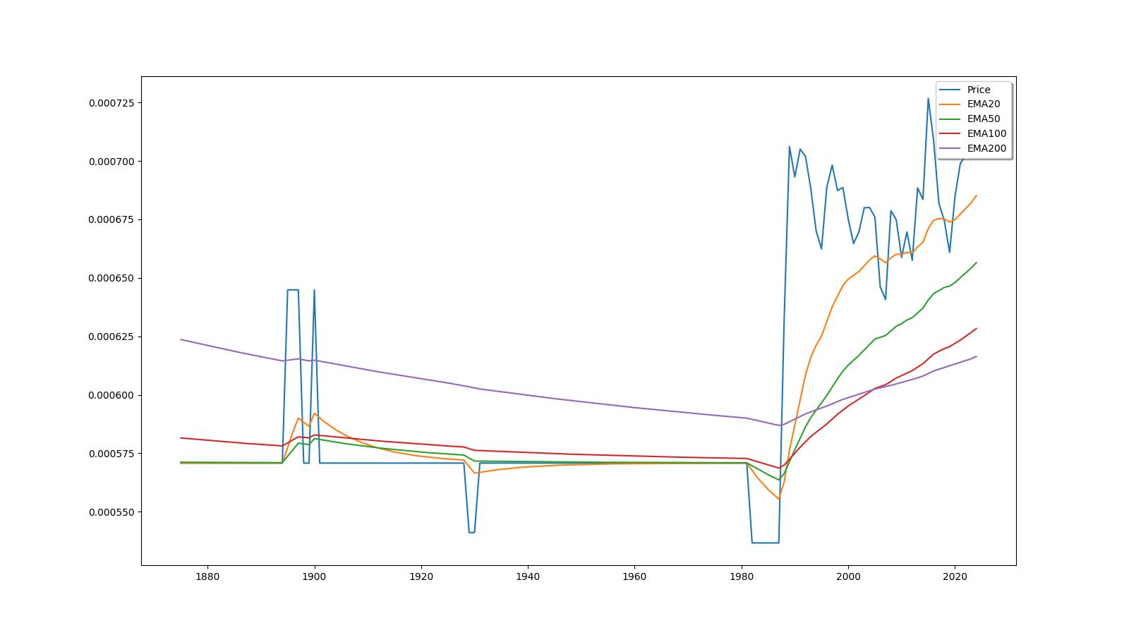 TrusMarketHub Token Exponential Moving Averages