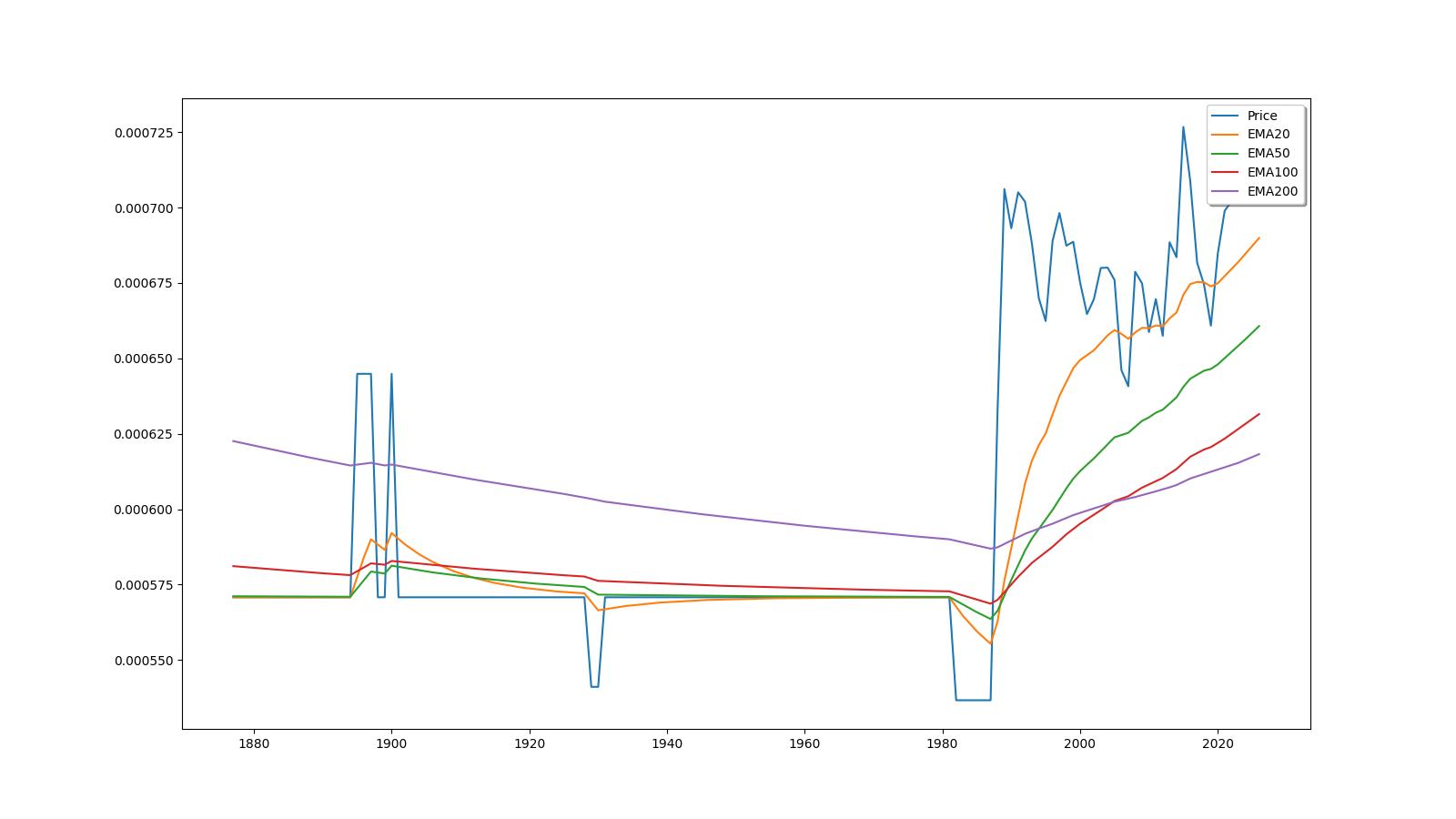 TrusMarketHub Token Exponential Moving Averages