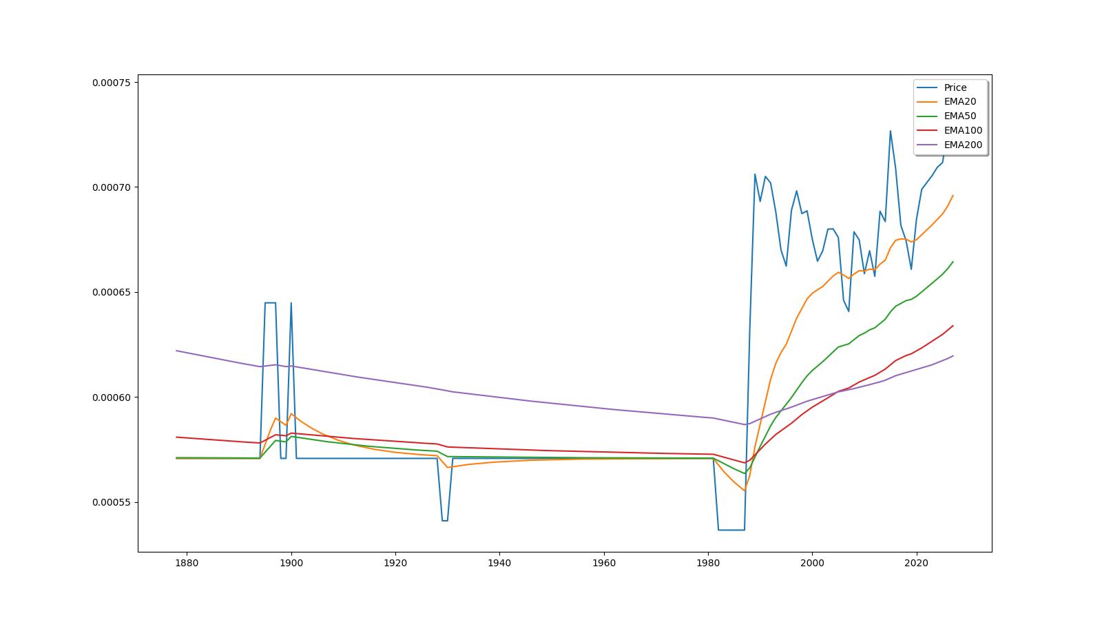 TrusMarketHub Token Exponential Moving Averages