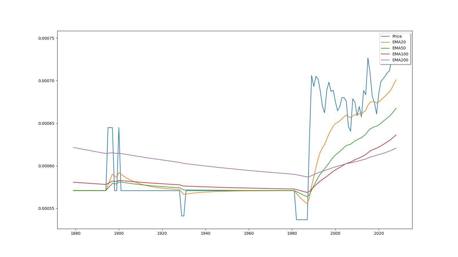 TrusMarketHub Token Exponential Moving Averages