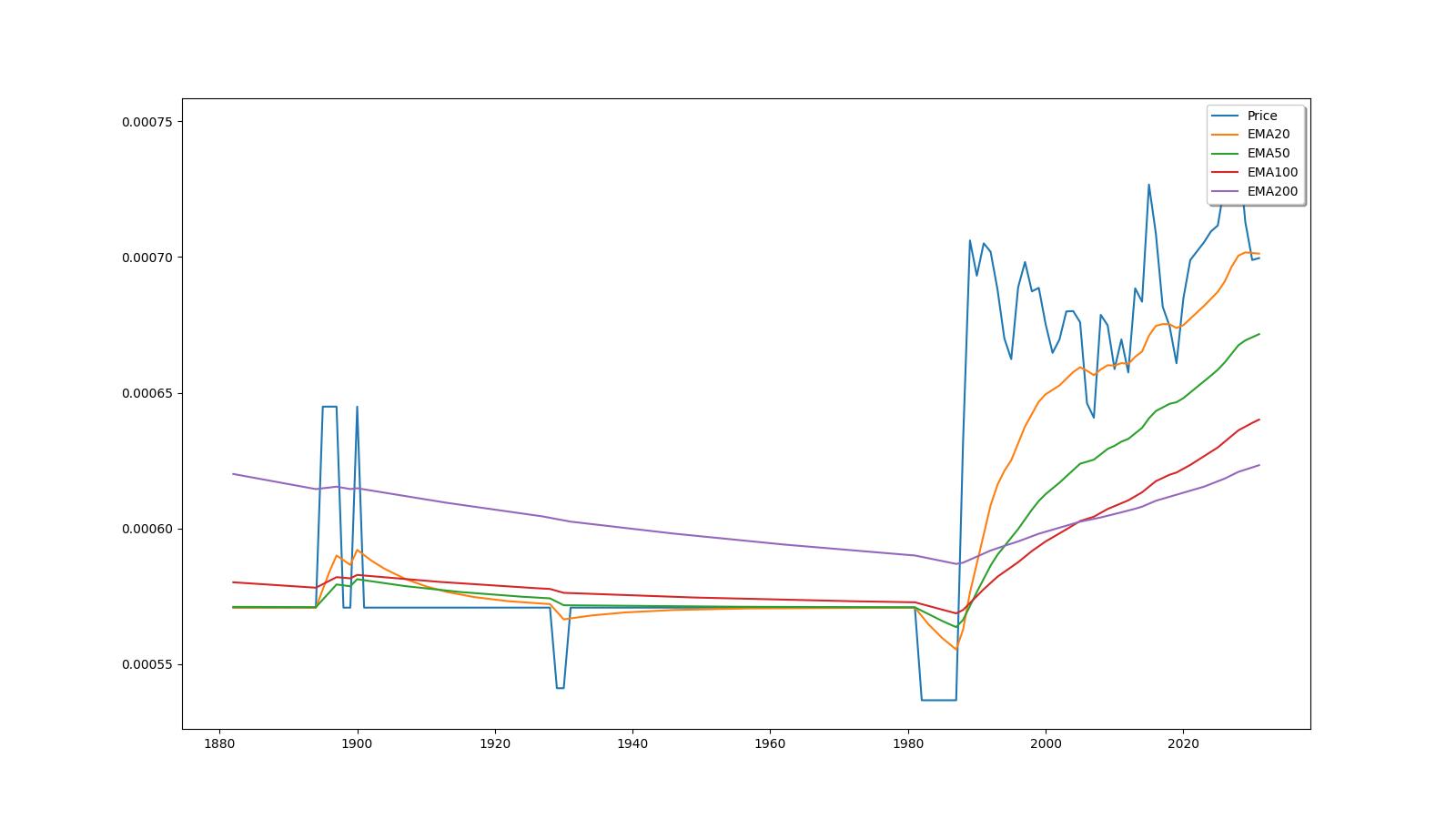 TrusMarketHub Token Exponential Moving Averages