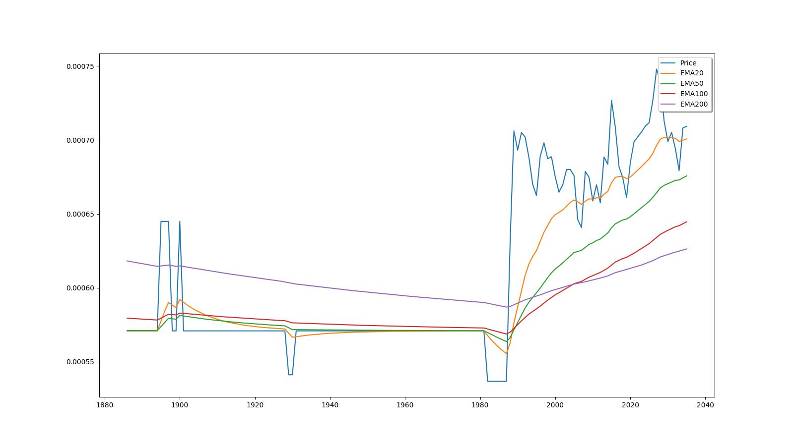 TrusMarketHub Token Exponential Moving Averages