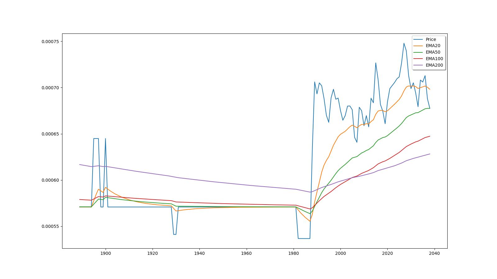 TrusMarketHub Token Exponential Moving Averages