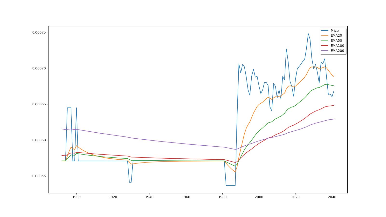 TrusMarketHub Token Exponential Moving Averages