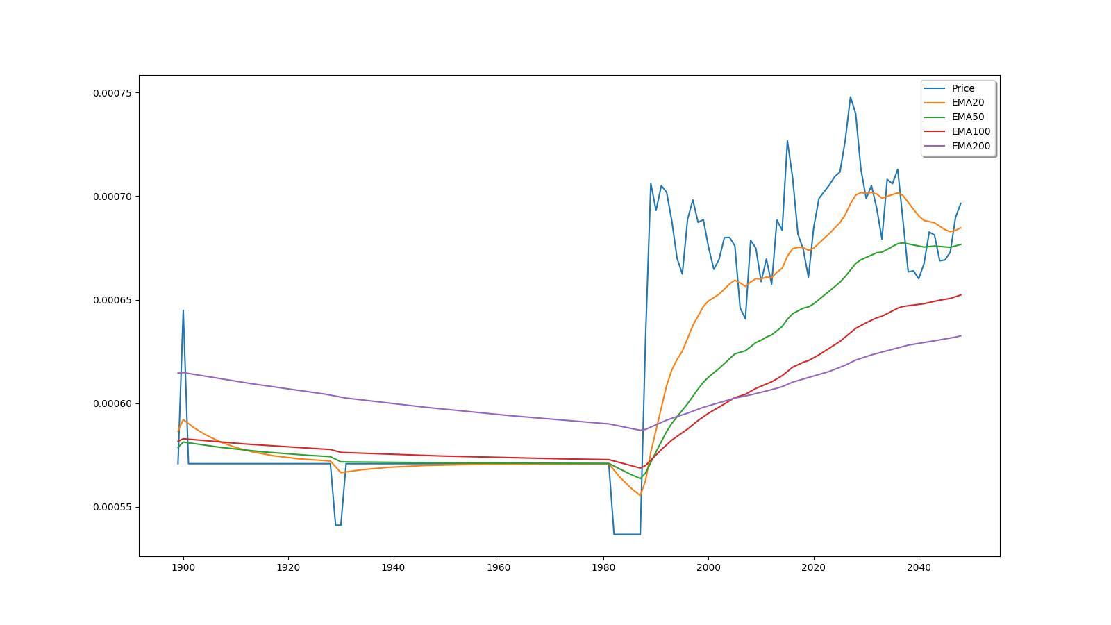 TrusMarketHub Token Exponential Moving Averages