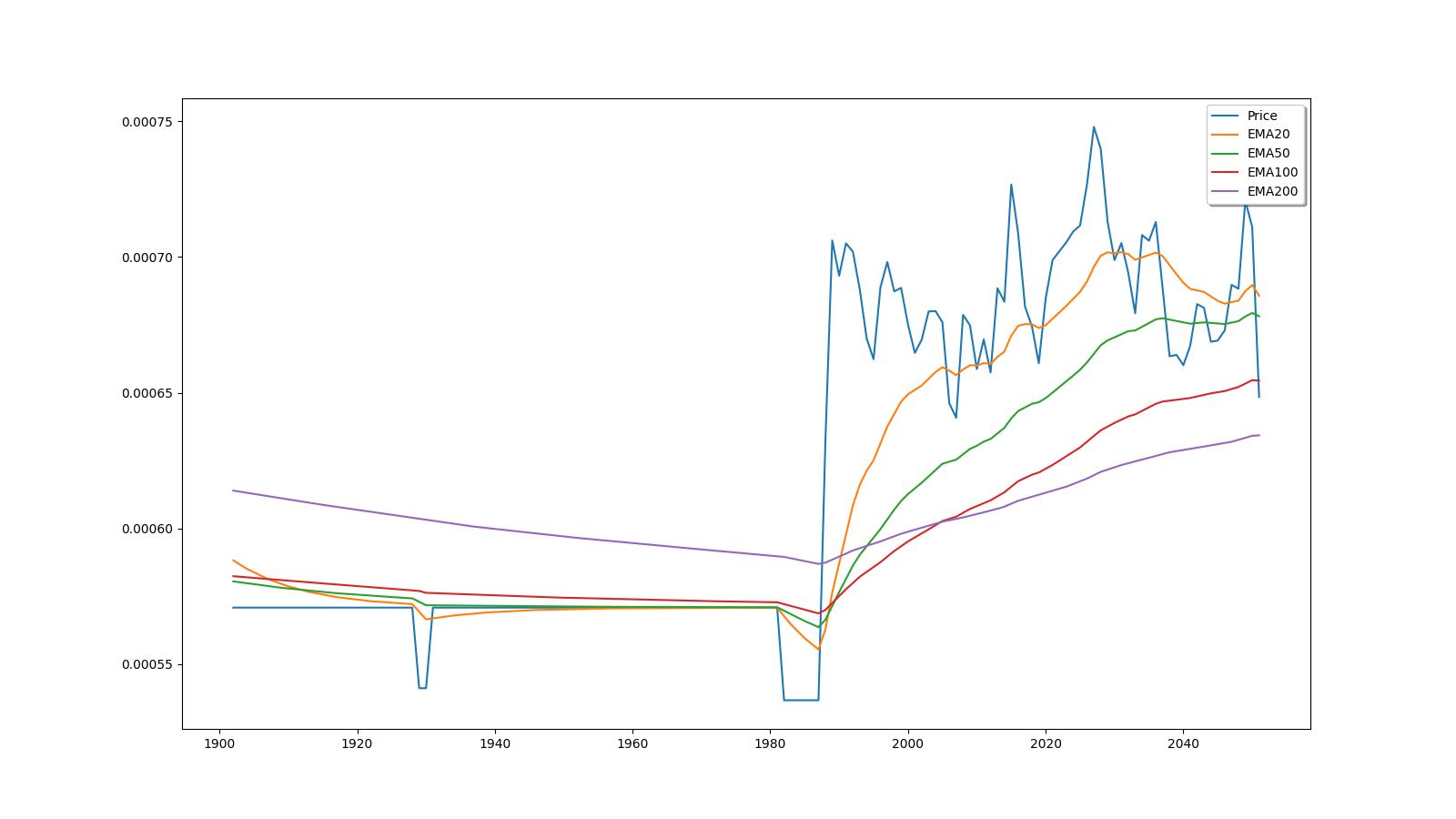 TrusMarketHub Token Exponential Moving Averages