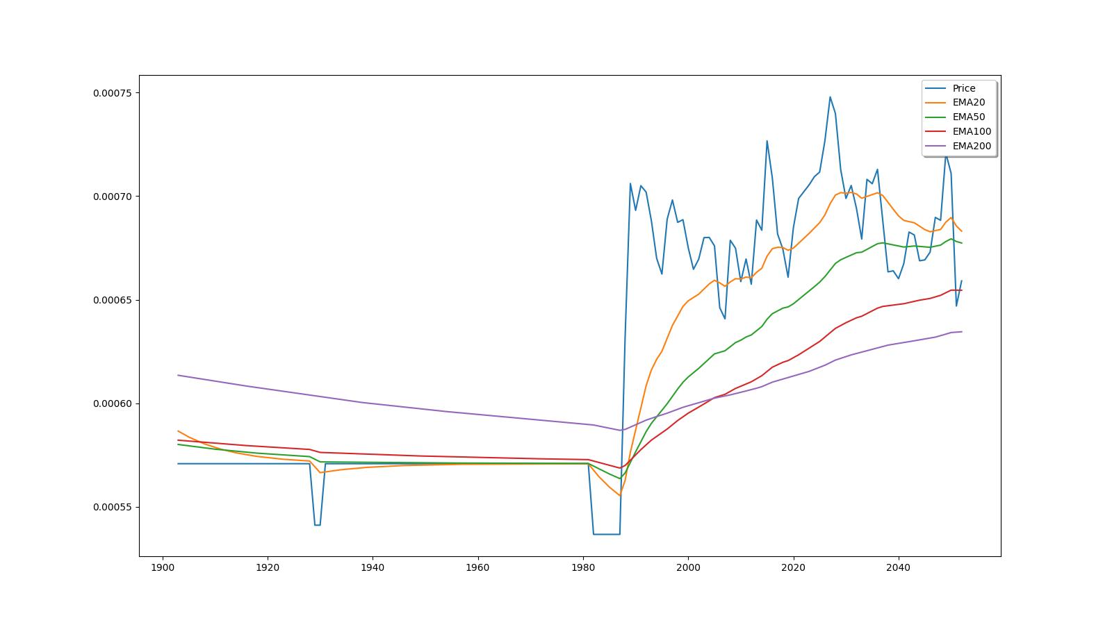 TrusMarketHub Token Exponential Moving Averages