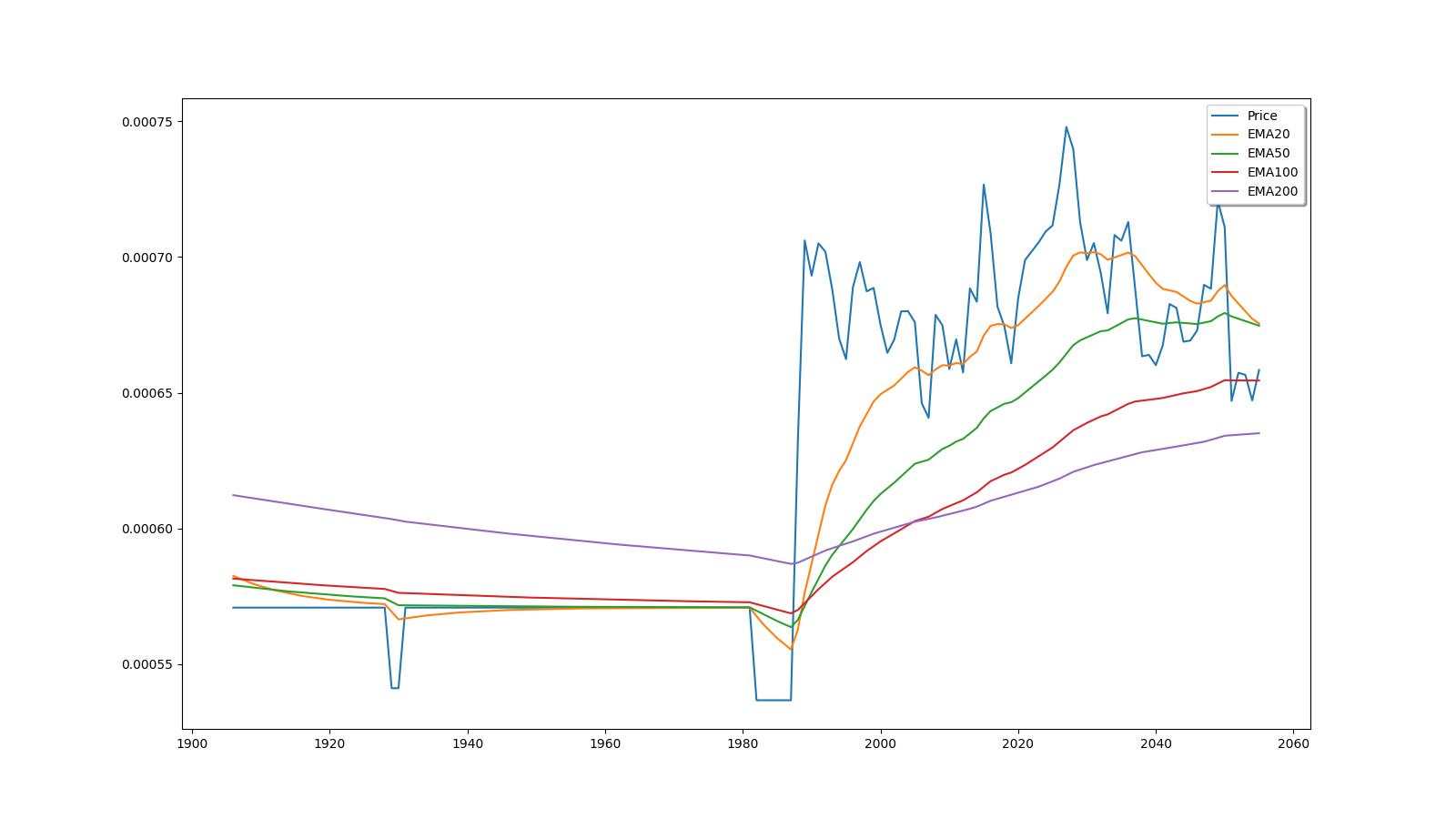 TrusMarketHub Token Exponential Moving Averages