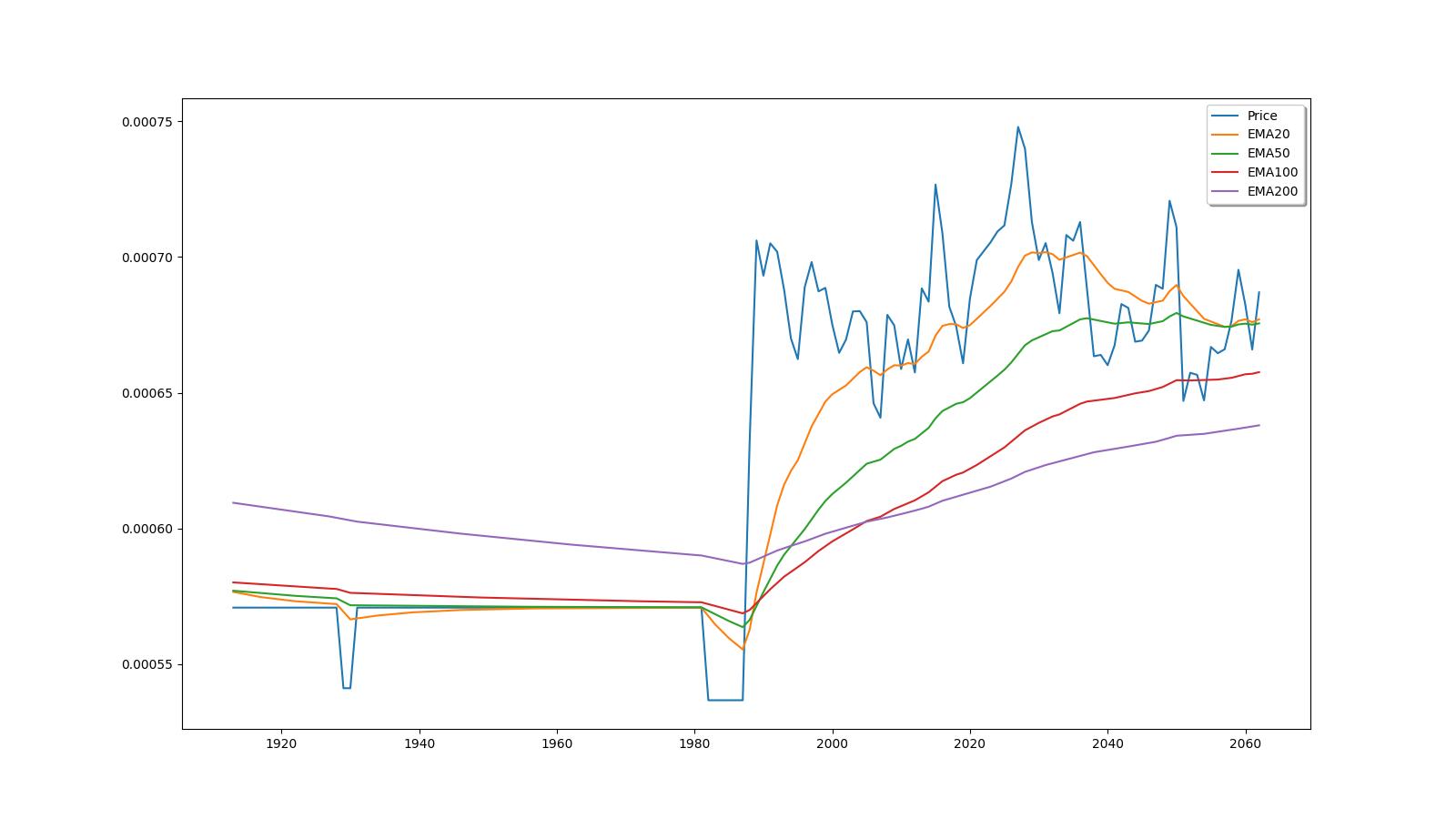 TrusMarketHub Token Exponential Moving Averages