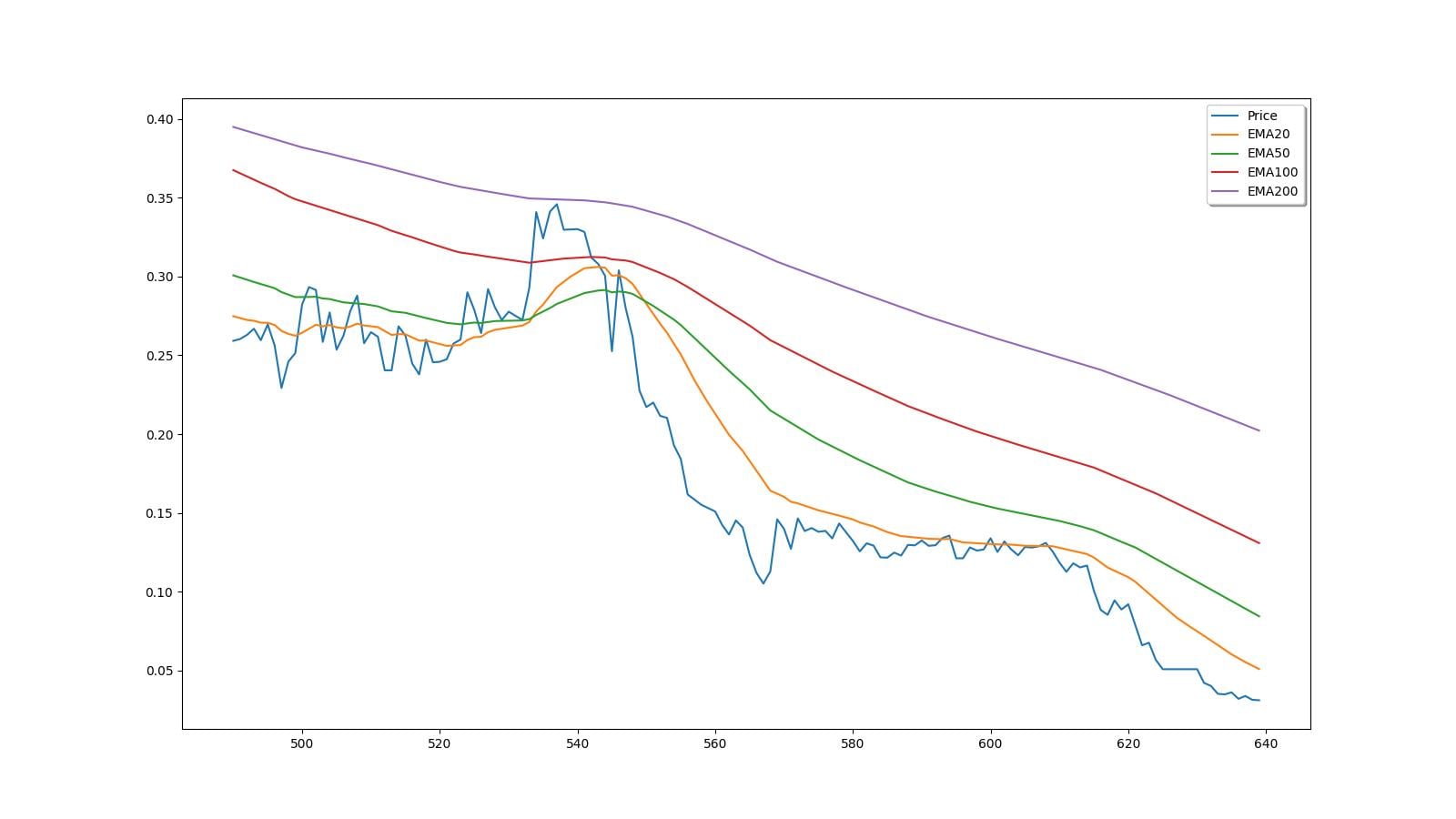 TRUST AI Exponential Moving Averages
