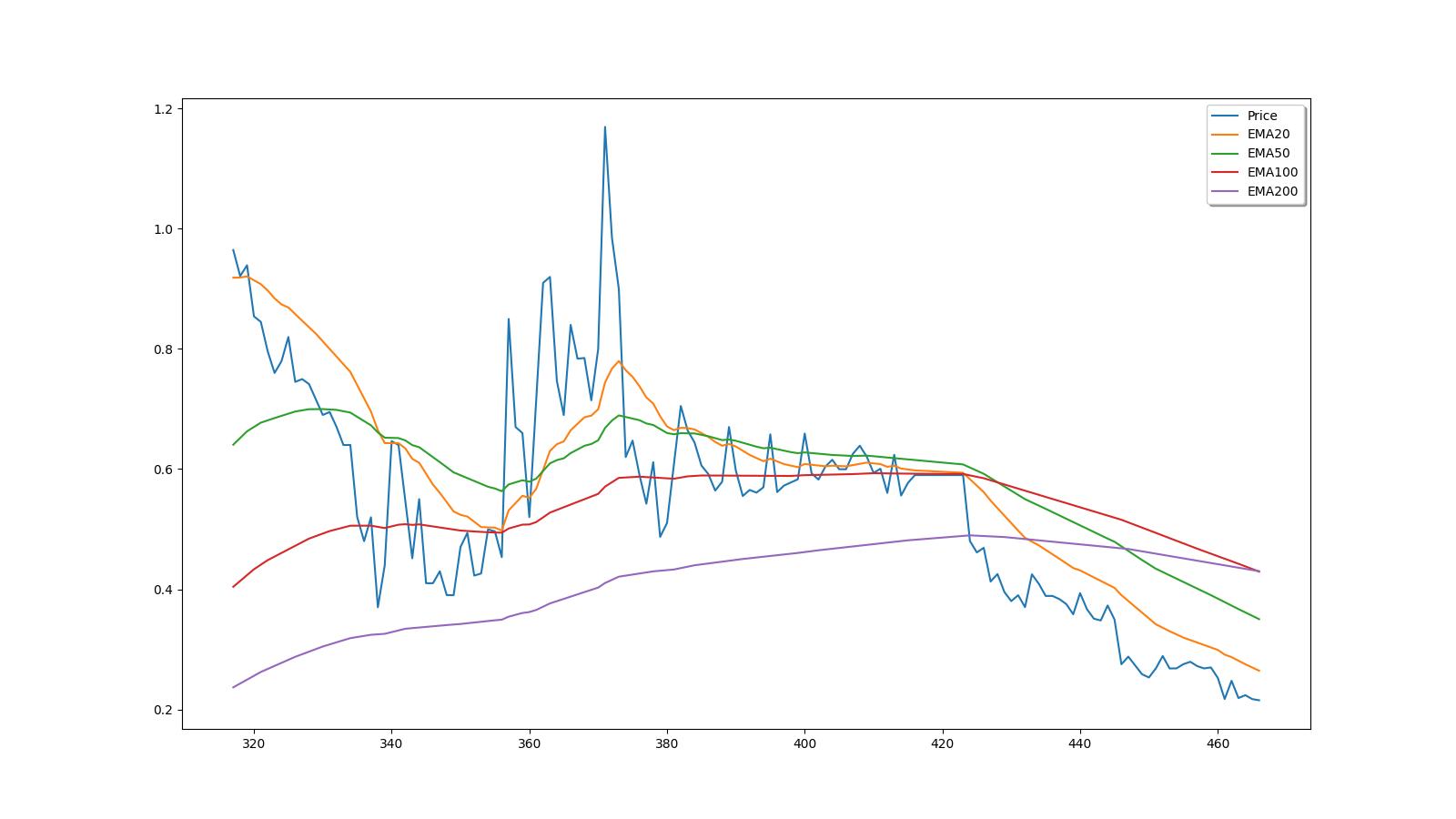 TRUST AI Exponential Moving Averages