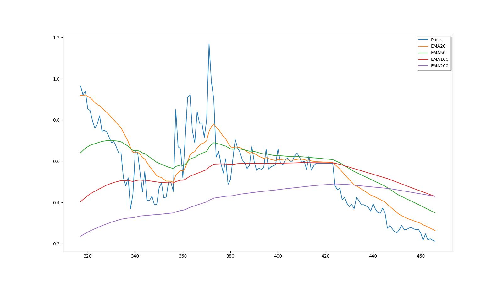 TRUST AI Exponential Moving Averages