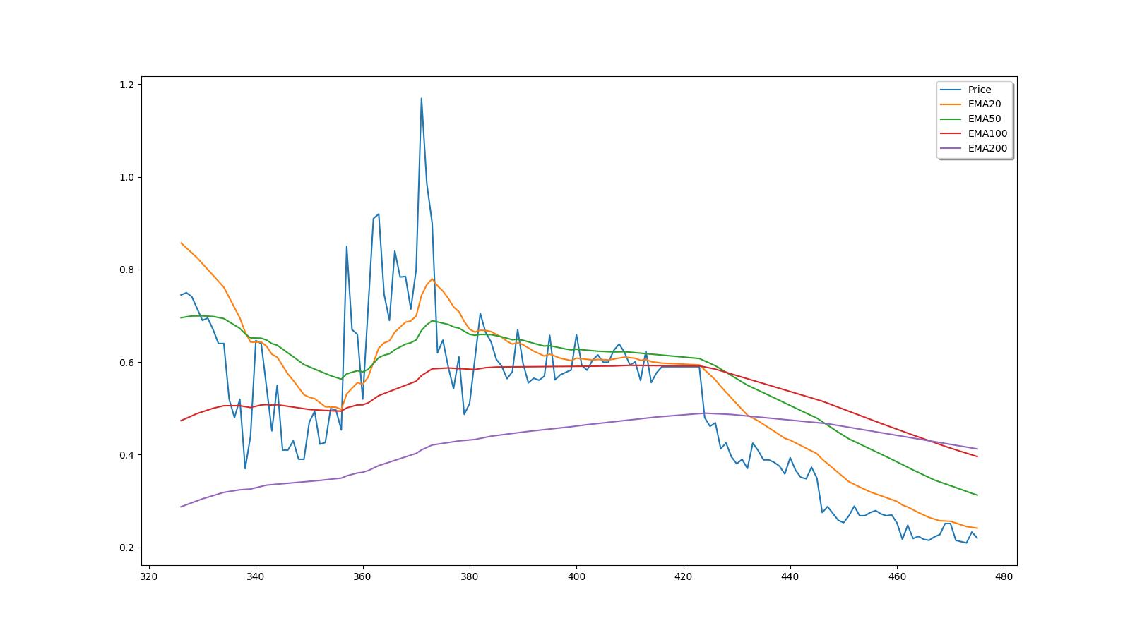 TRUST AI Exponential Moving Averages
