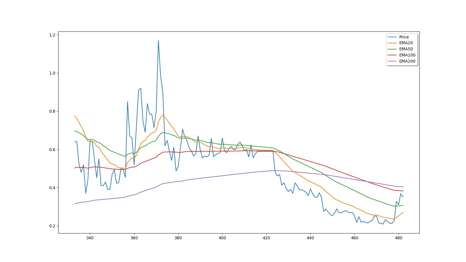 TRUST AI Exponential Moving Averages