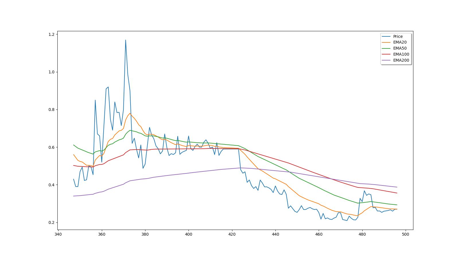 TRUST AI Exponential Moving Averages