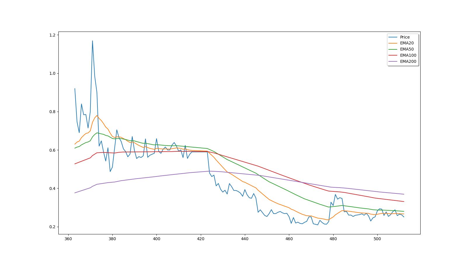 TRUST AI Exponential Moving Averages