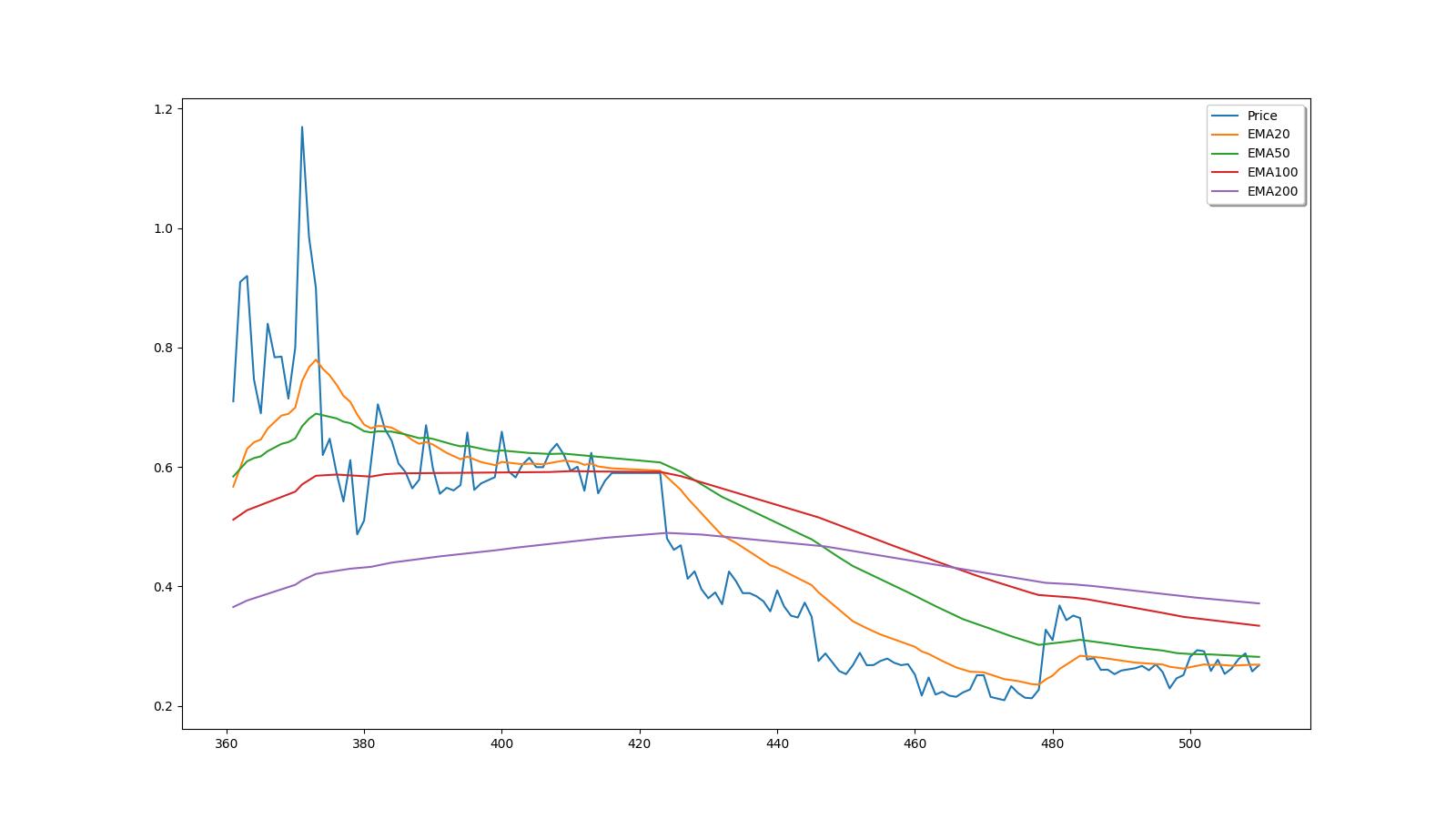 TRUST AI Exponential Moving Averages
