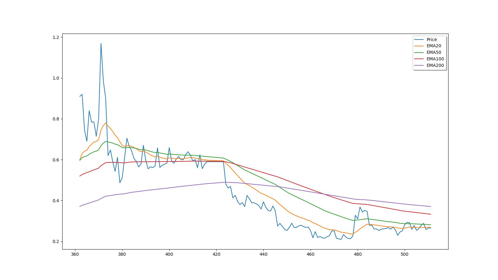 TRUST AI Exponential Moving Averages