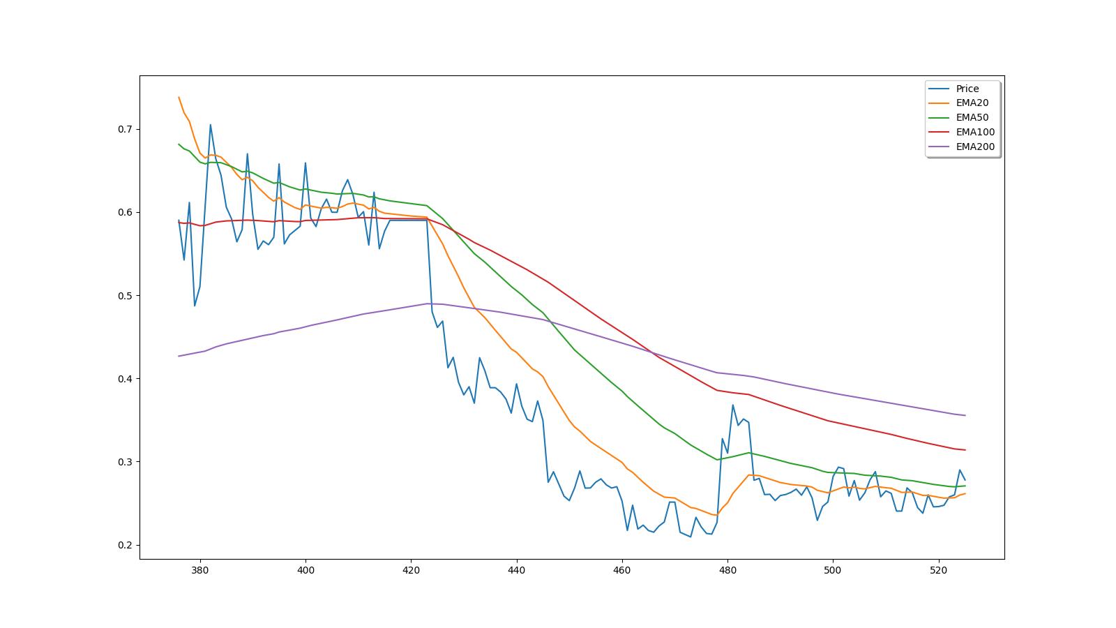 TRUST AI Exponential Moving Averages