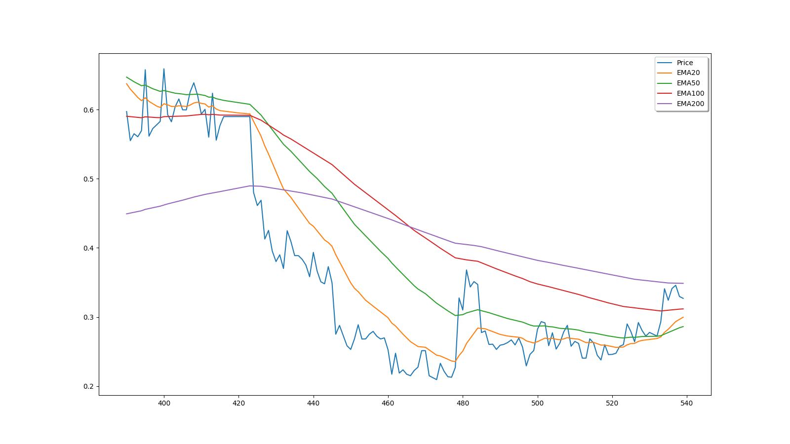 TRUST AI Exponential Moving Averages