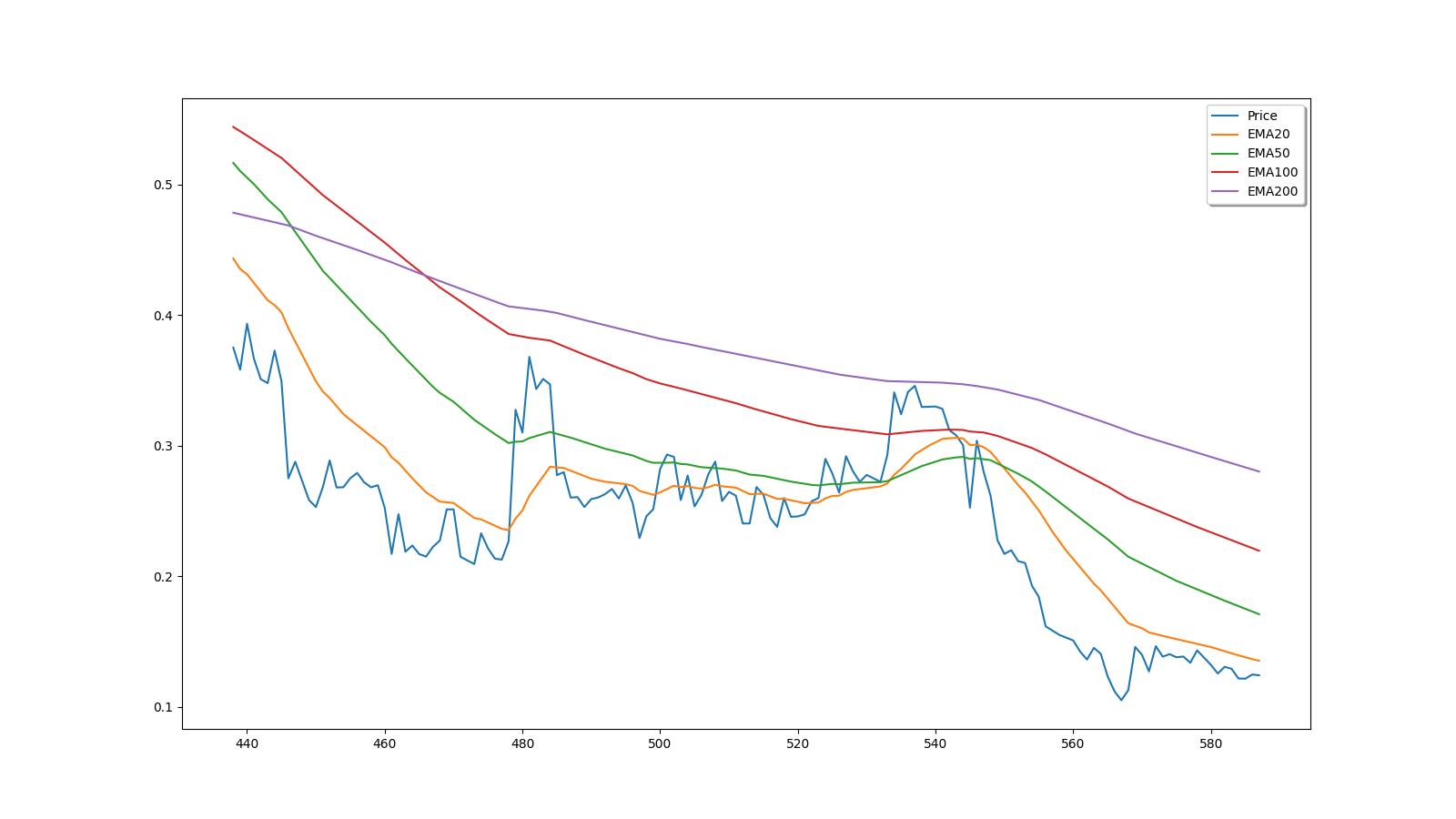 TRUST AI Exponential Moving Averages