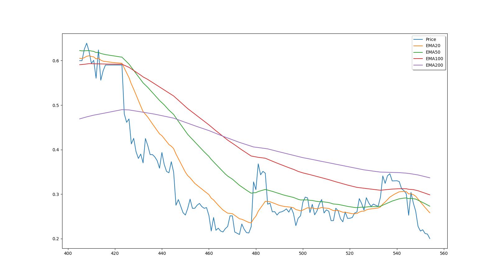 TRUST AI Exponential Moving Averages