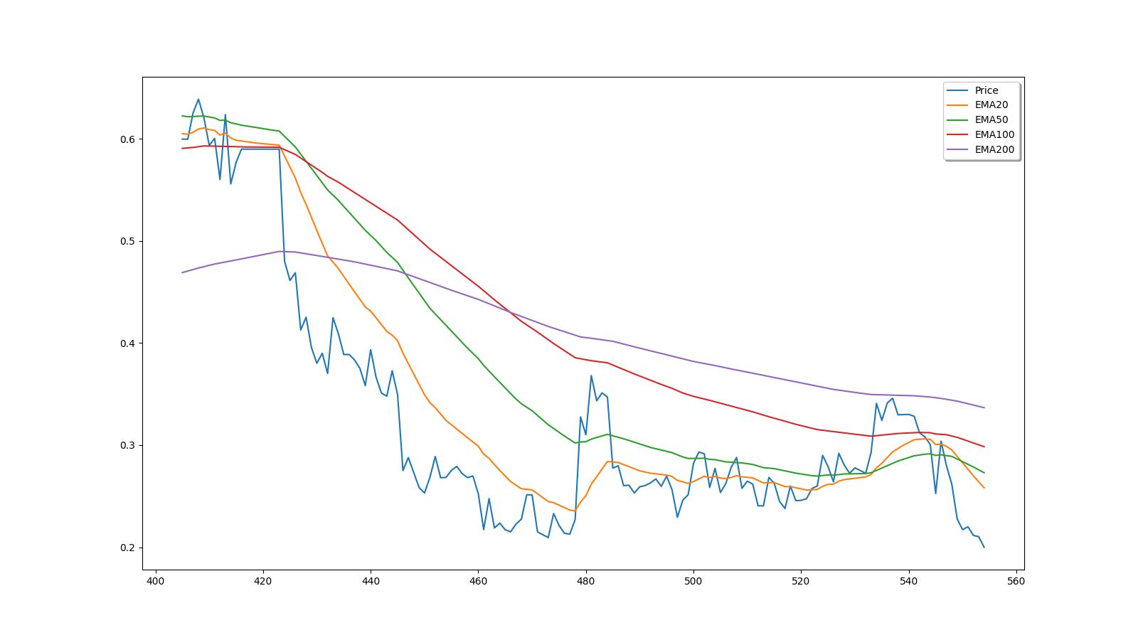 TRUST AI Exponential Moving Averages