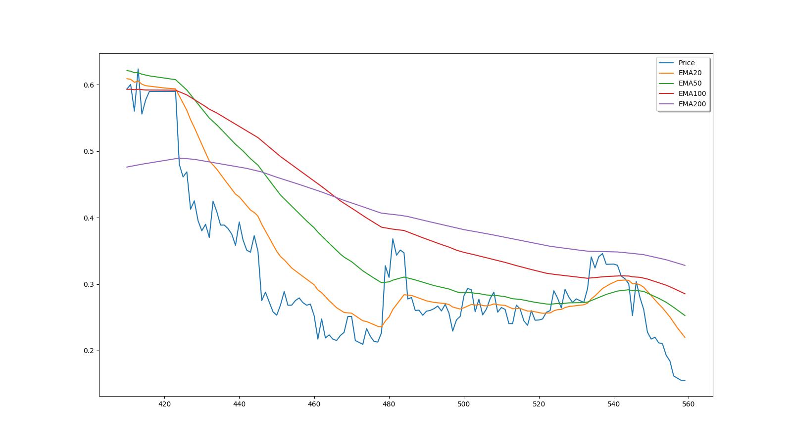 TRUST AI Exponential Moving Averages