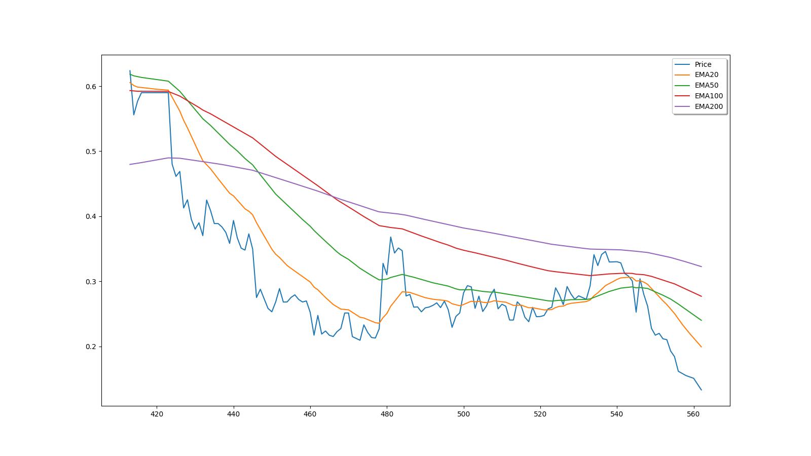 TRUST AI Exponential Moving Averages