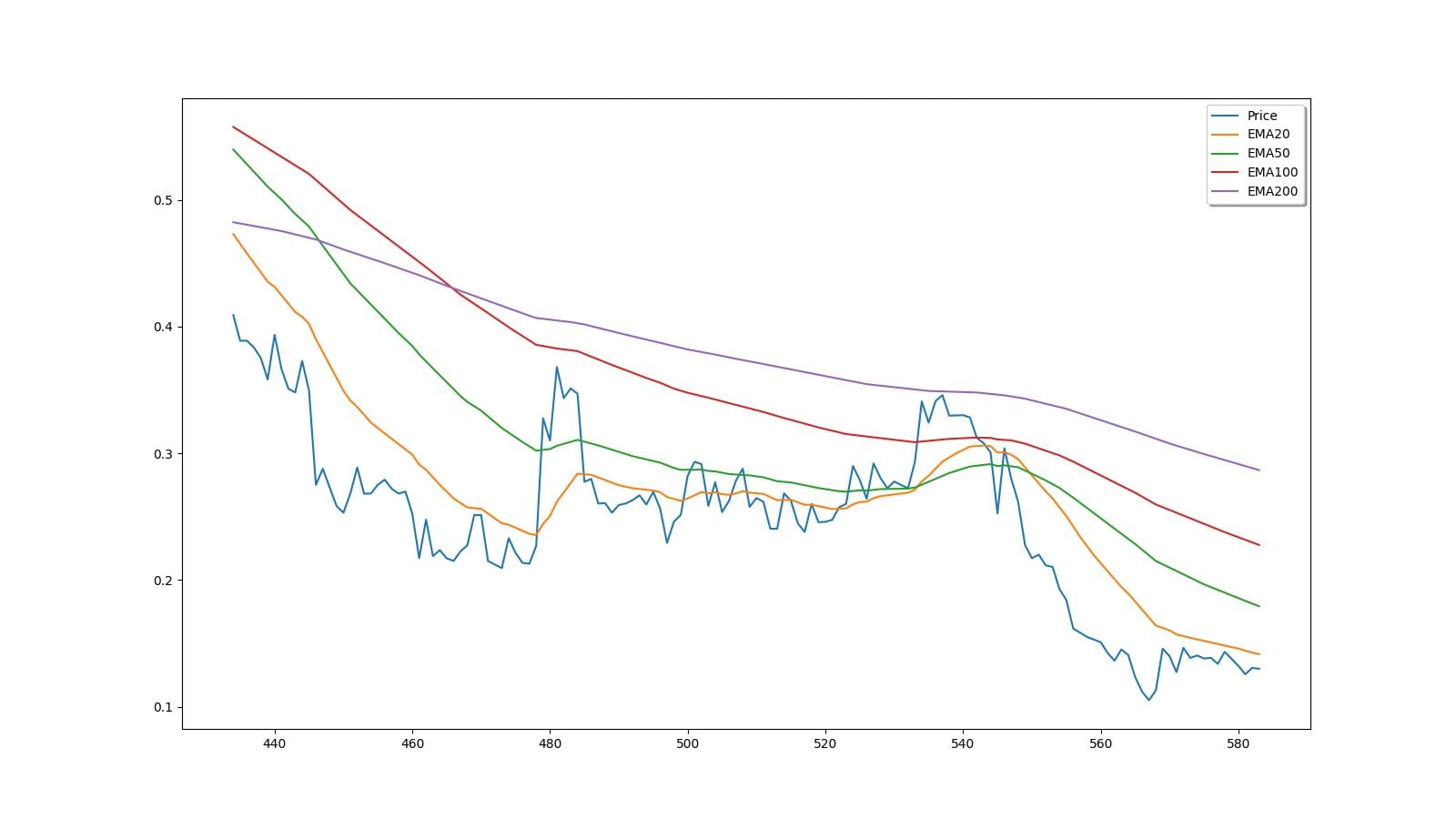 TRUST AI Exponential Moving Averages