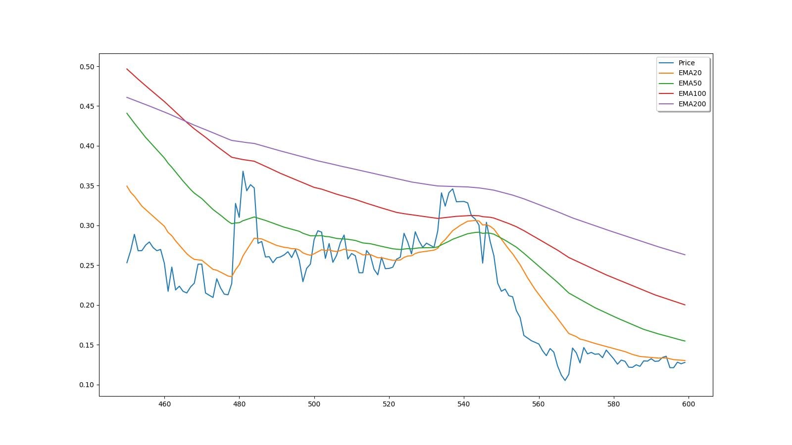 TRUST AI Exponential Moving Averages