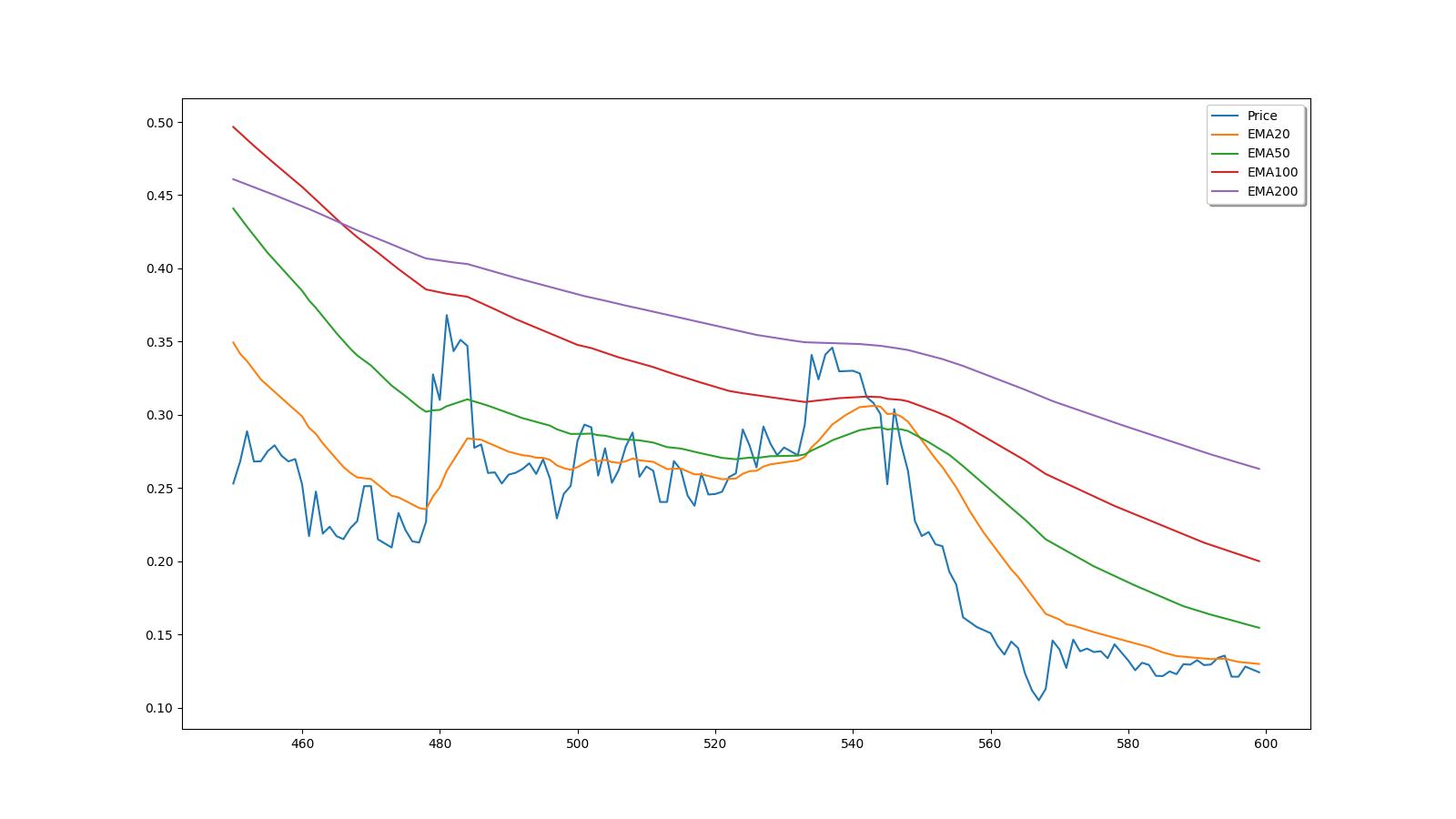 TRUST AI Exponential Moving Averages