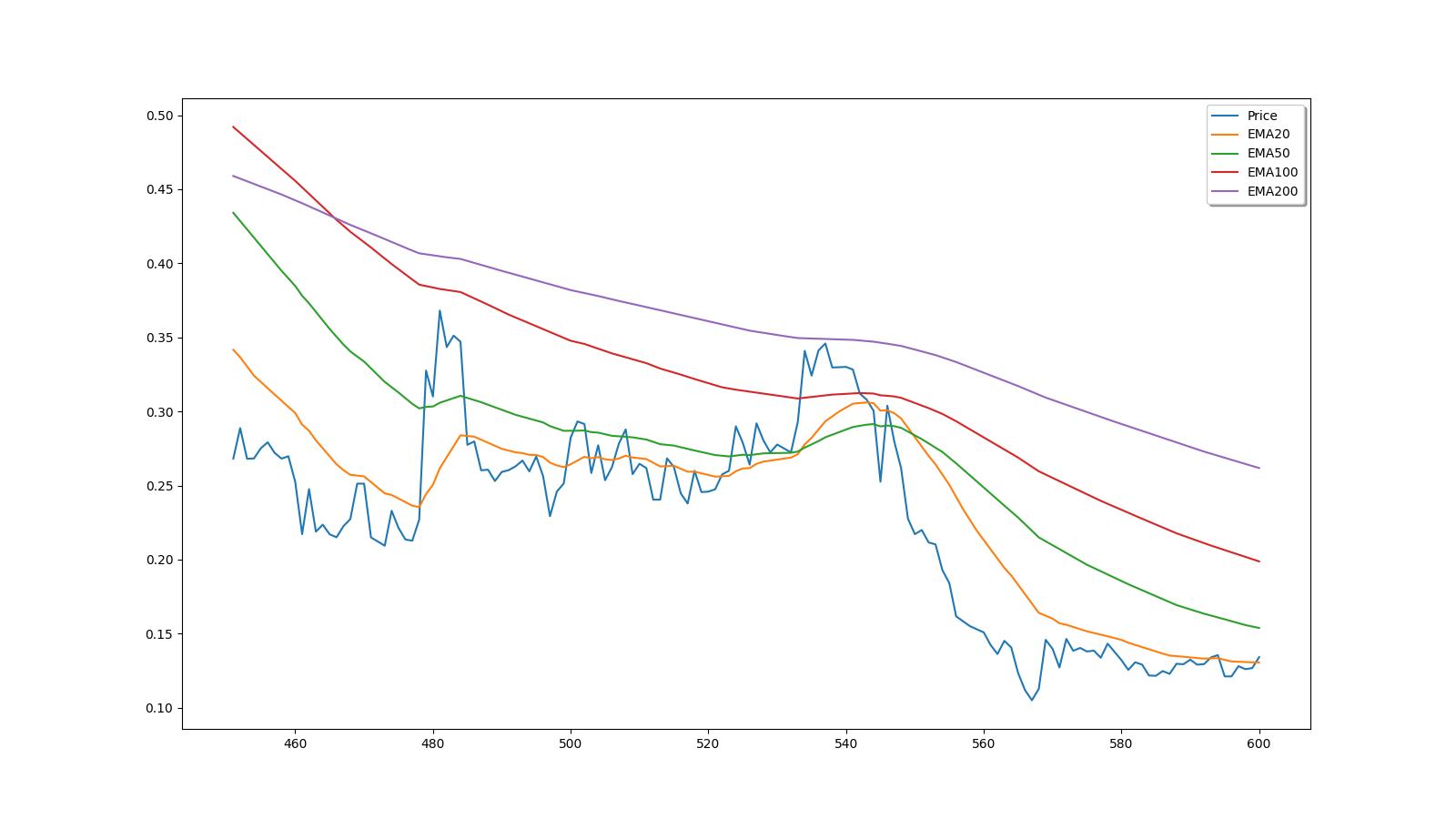 TRUST AI Exponential Moving Averages
